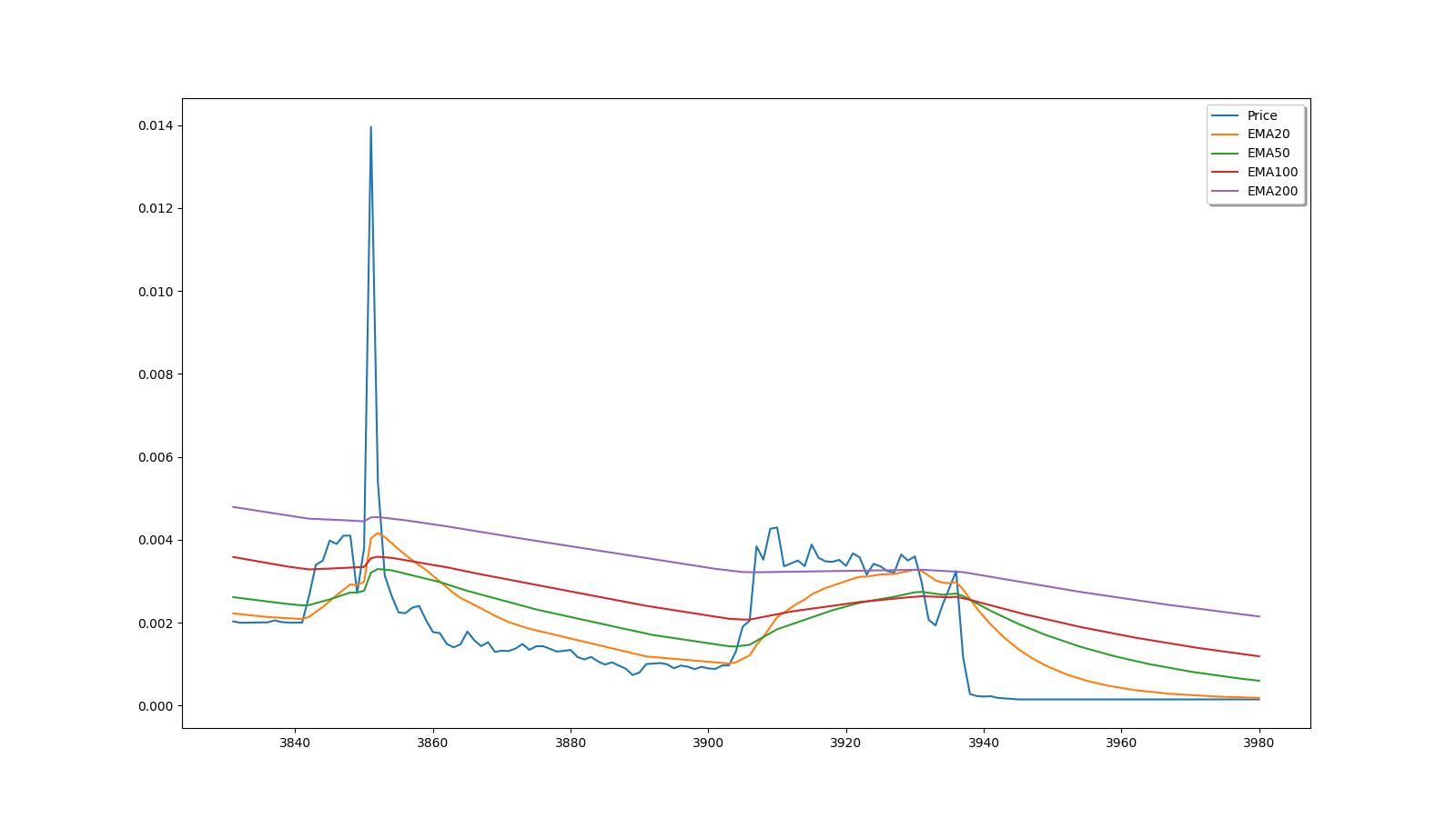Mintcoin Exponential Moving Averages