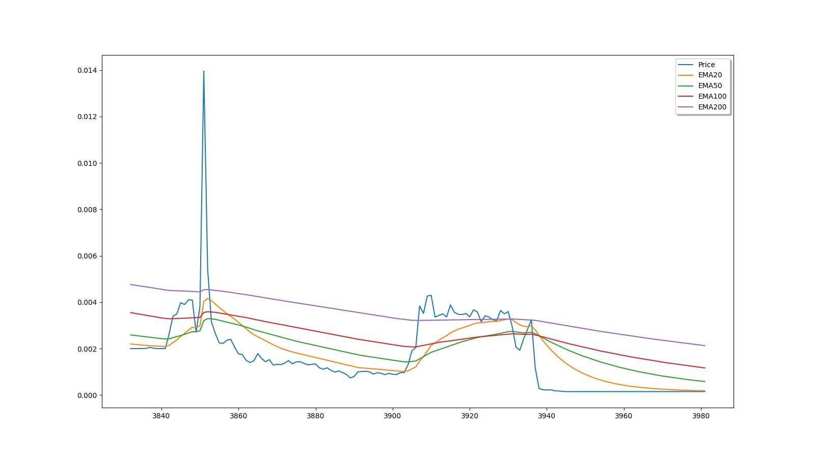 Mintcoin Exponential Moving Averages
