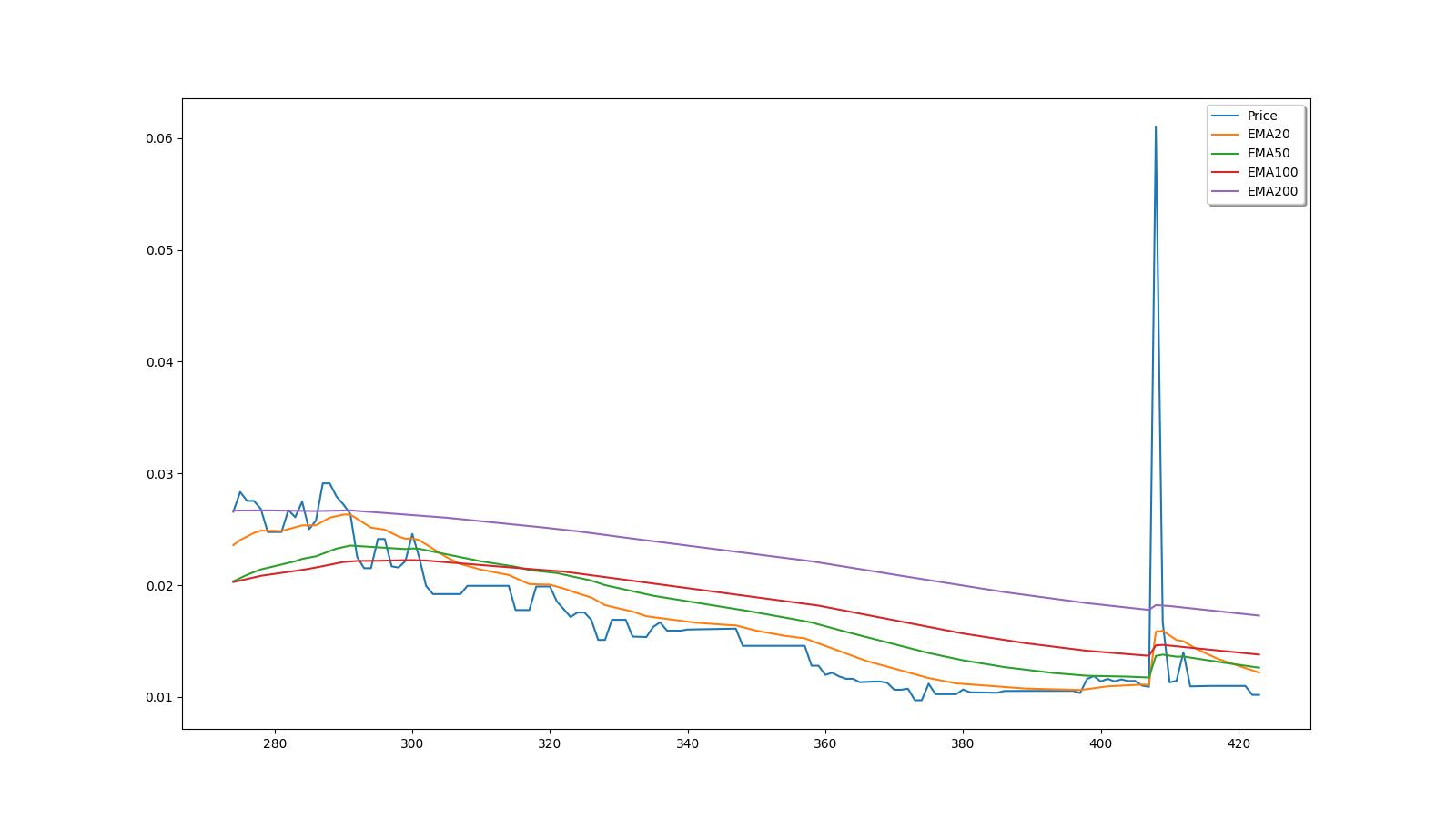 Minted Exponential Moving Averages