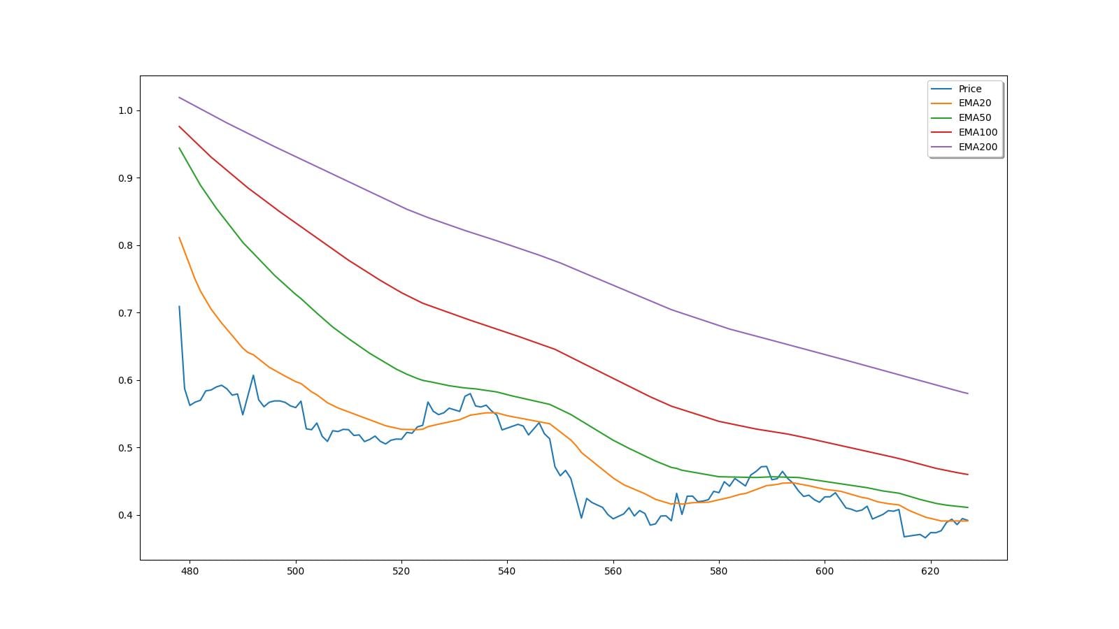 Minter HUB Exponential Moving Averages