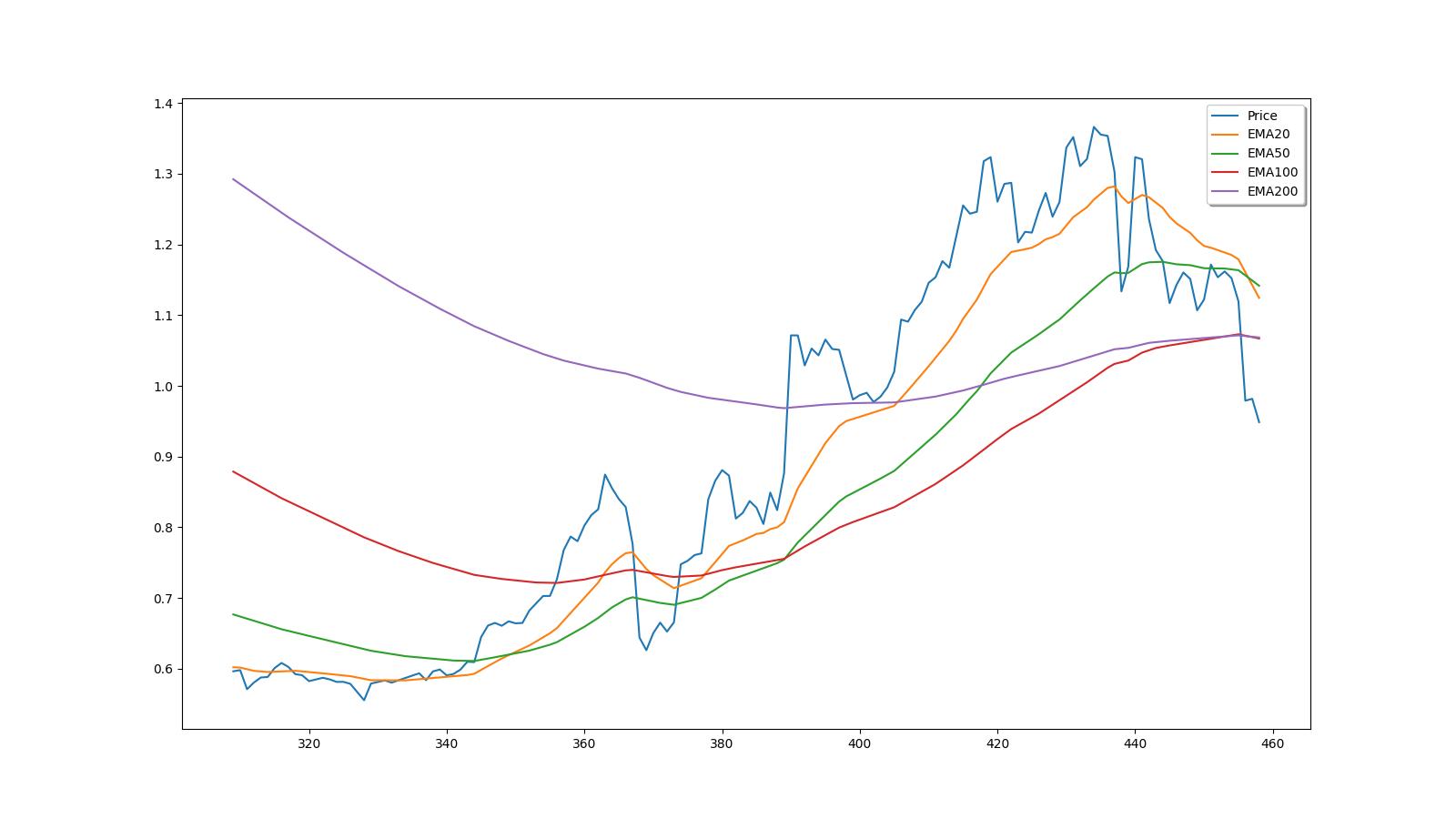 Minter HUB Exponential Moving Averages