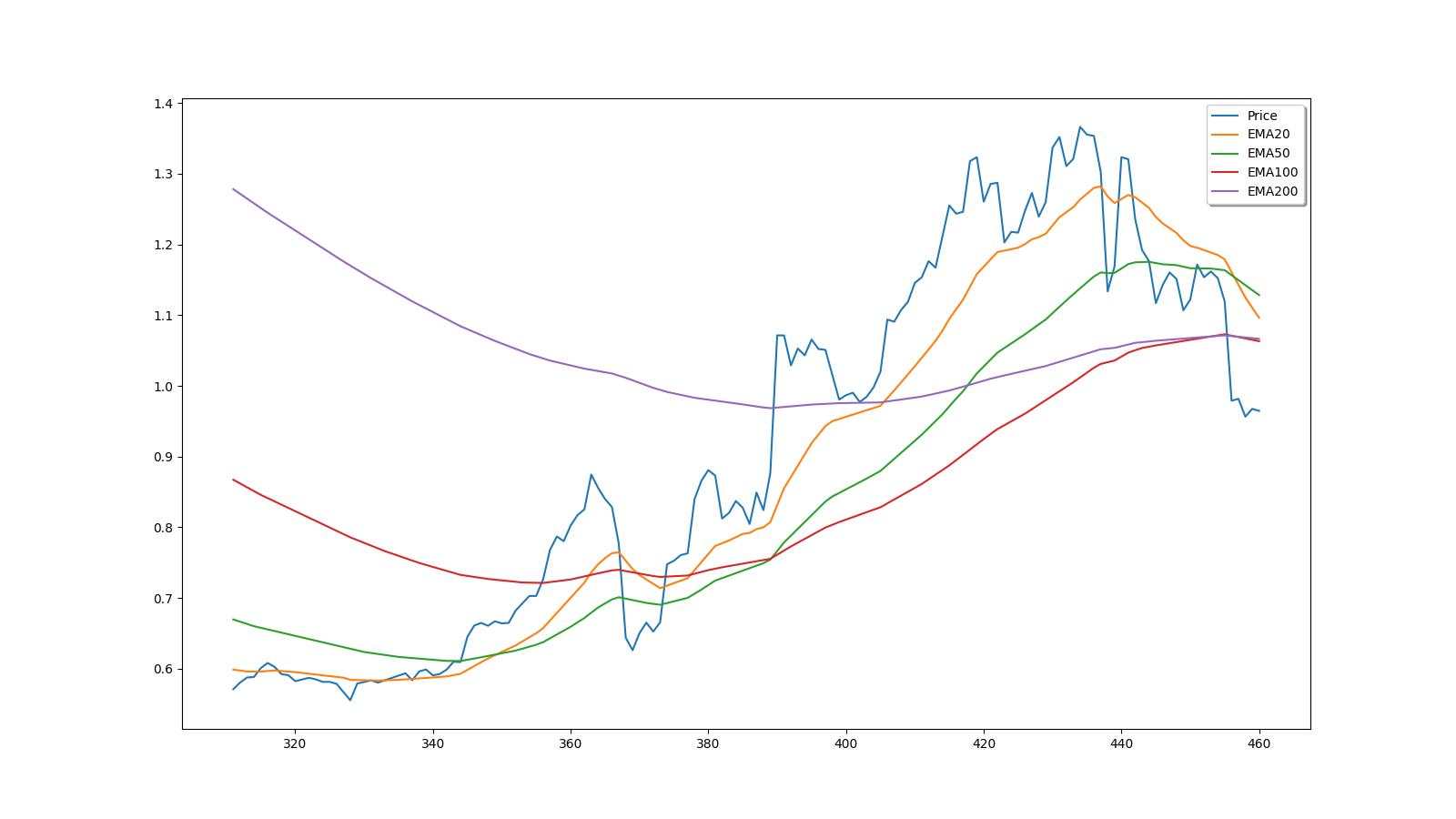 Minter HUB Exponential Moving Averages