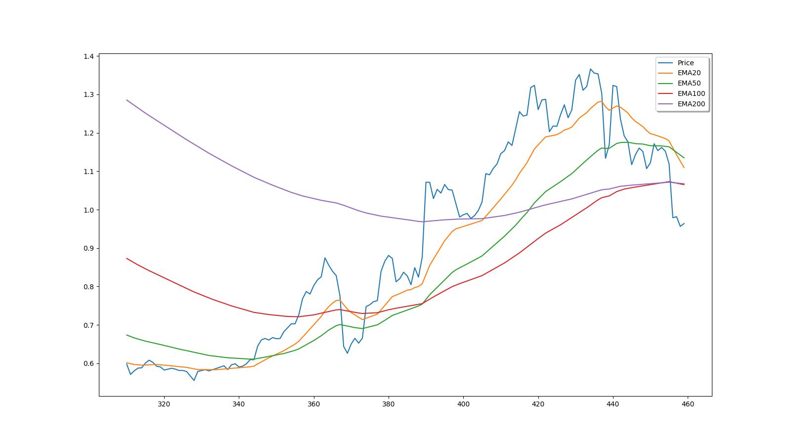 Minter HUB Exponential Moving Averages