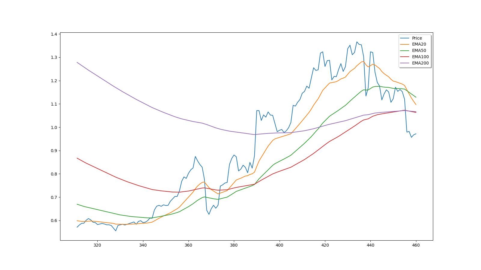 Minter HUB Exponential Moving Averages