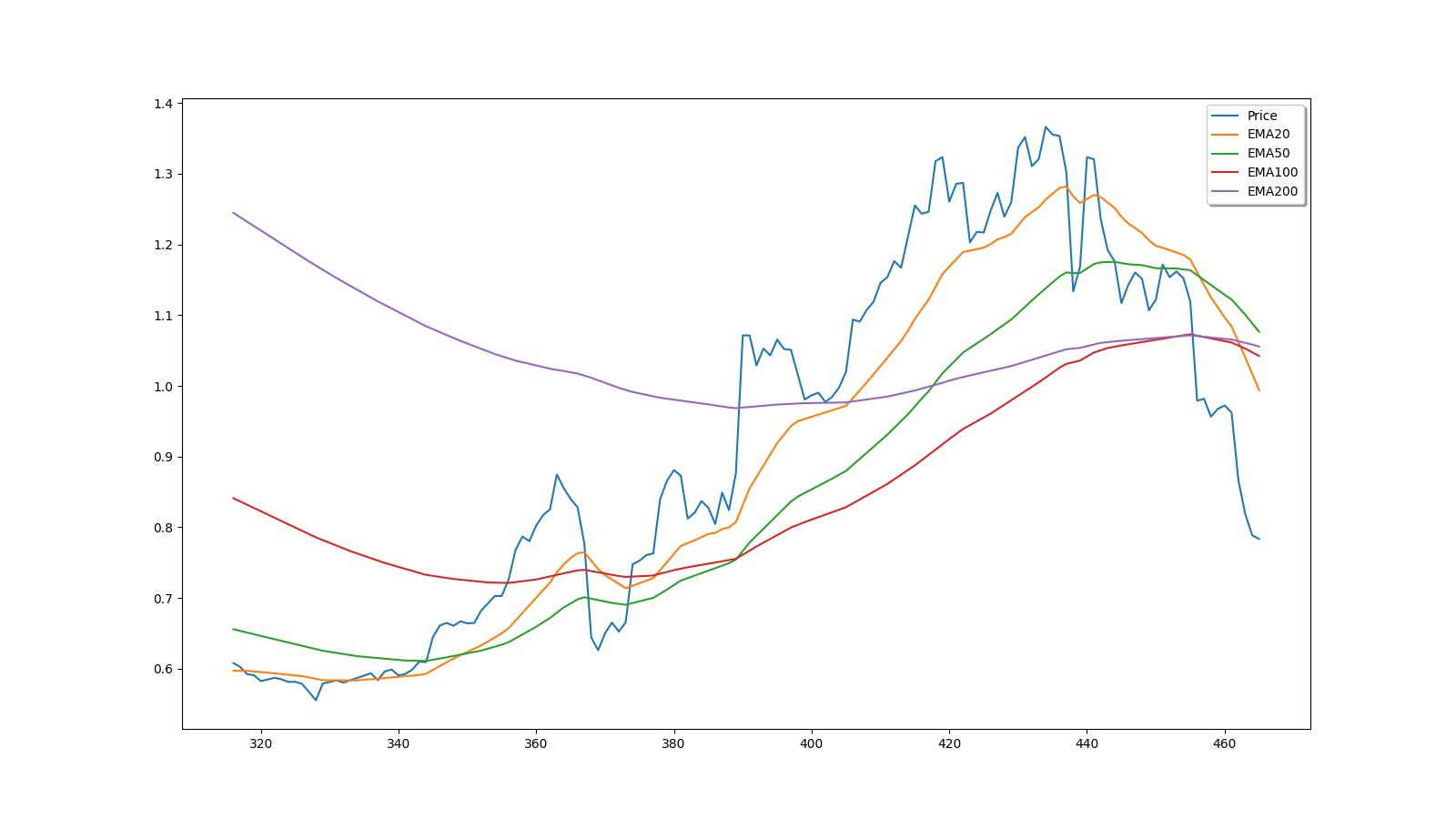 Minter HUB Exponential Moving Averages