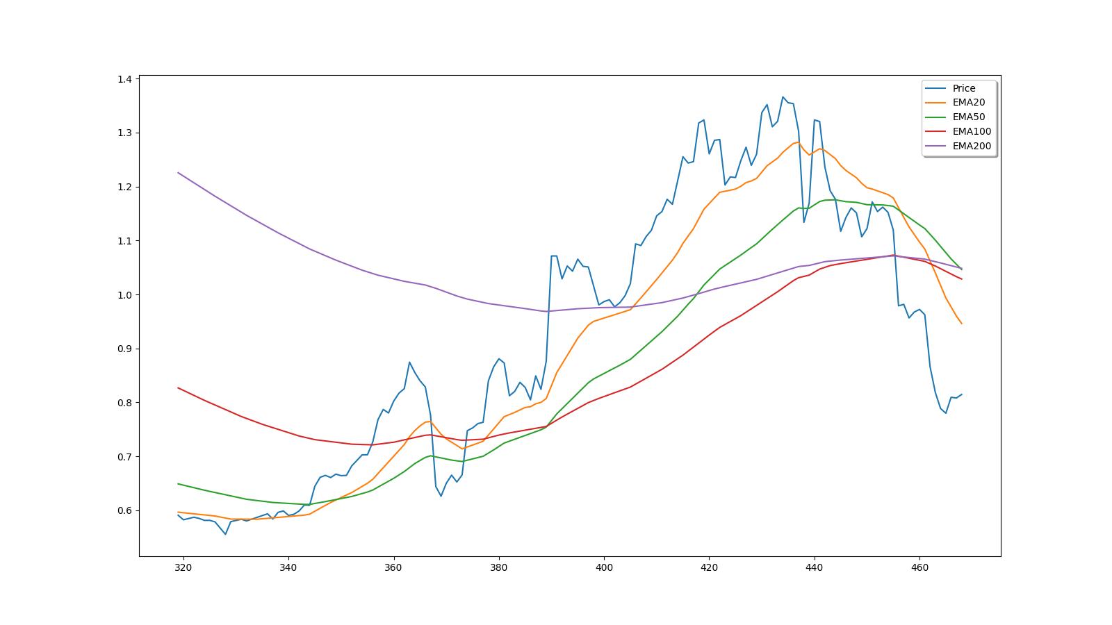 Minter HUB Exponential Moving Averages