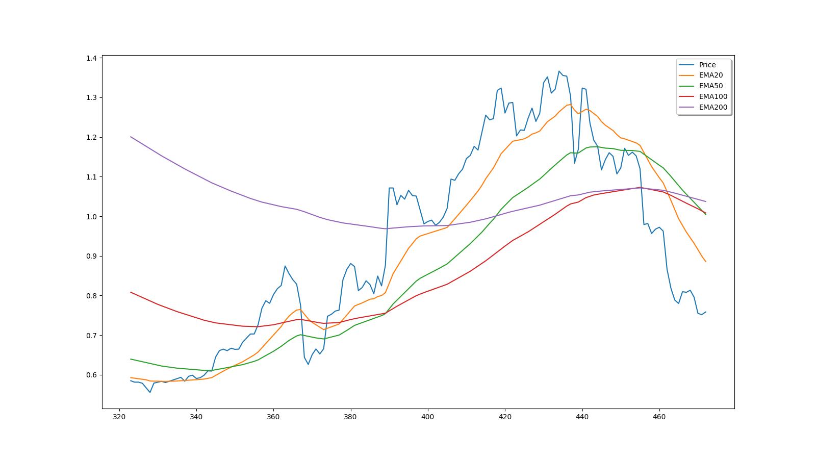 Minter HUB Exponential Moving Averages