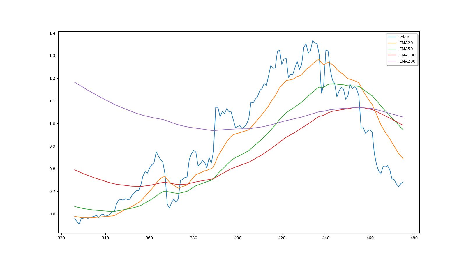 Minter HUB Exponential Moving Averages