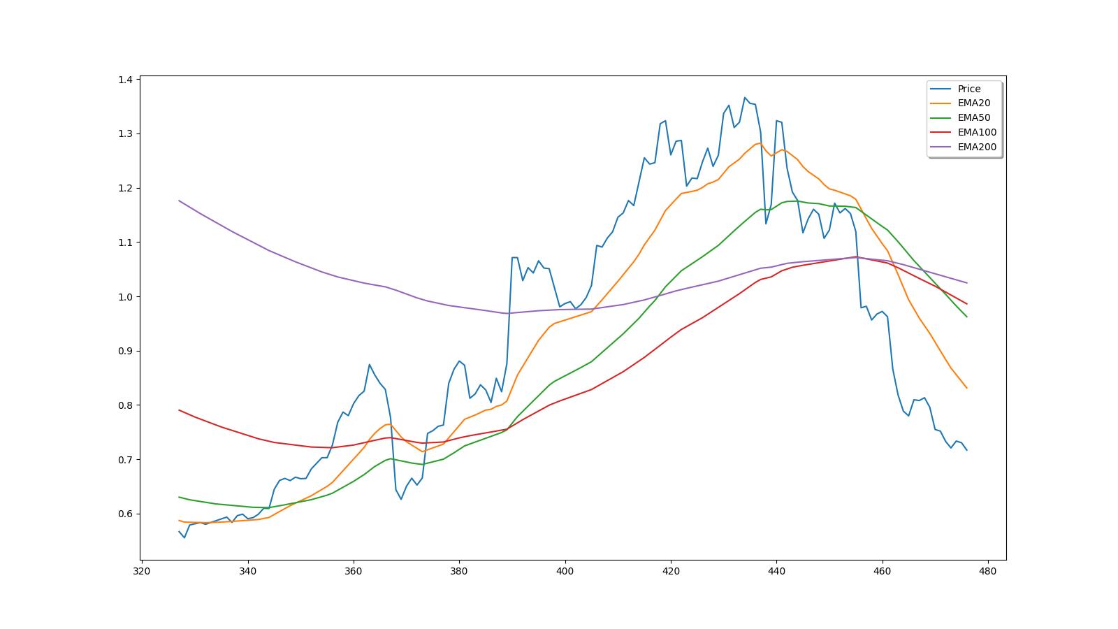 Minter HUB Exponential Moving Averages