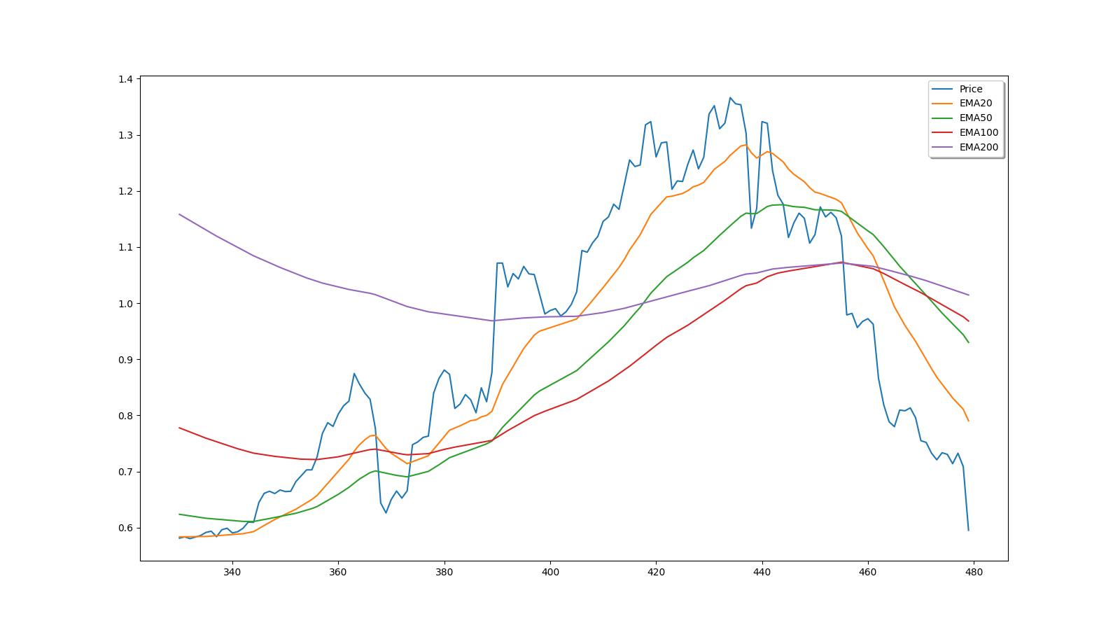 Minter HUB Exponential Moving Averages
