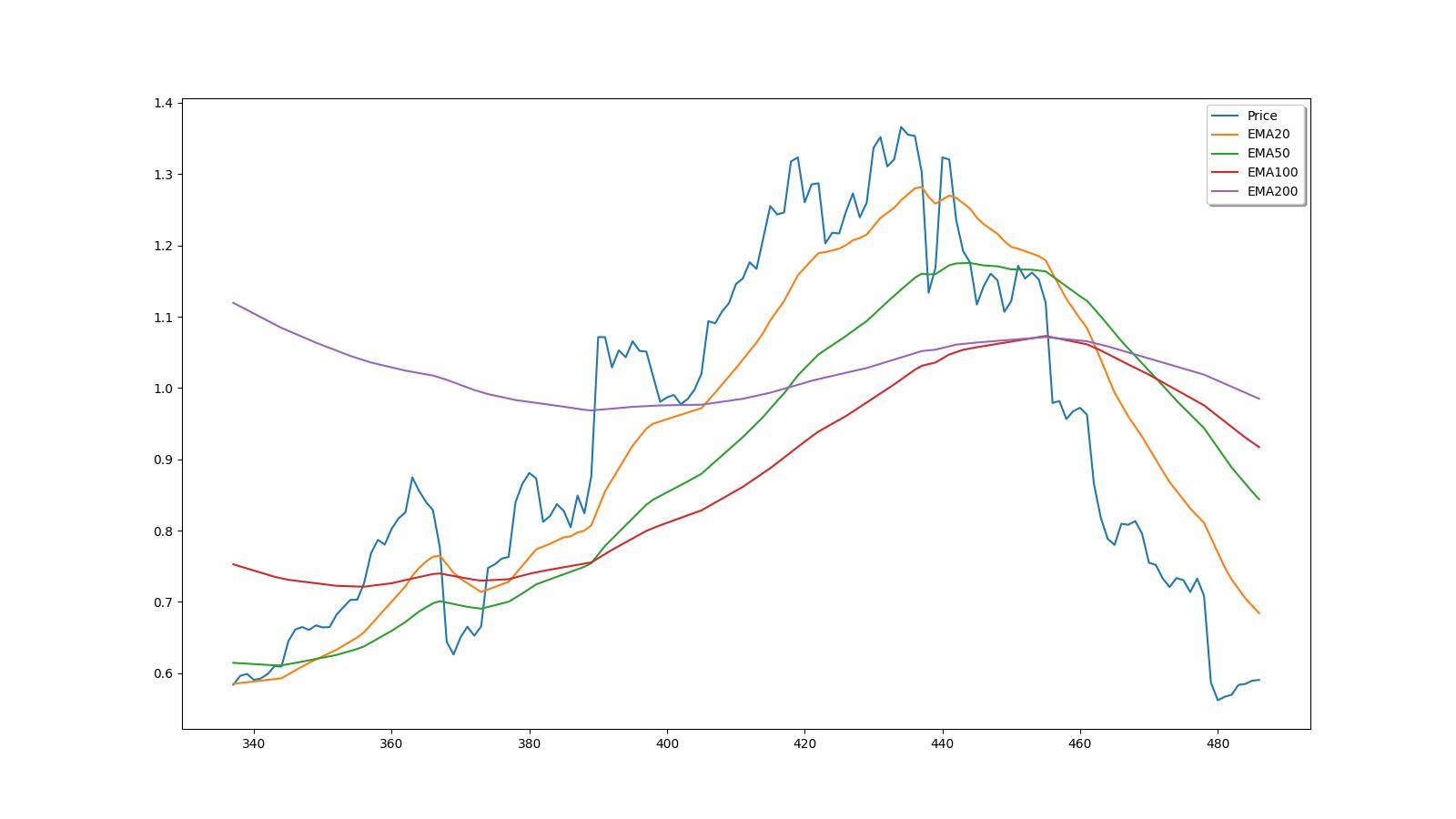 Minter HUB Exponential Moving Averages