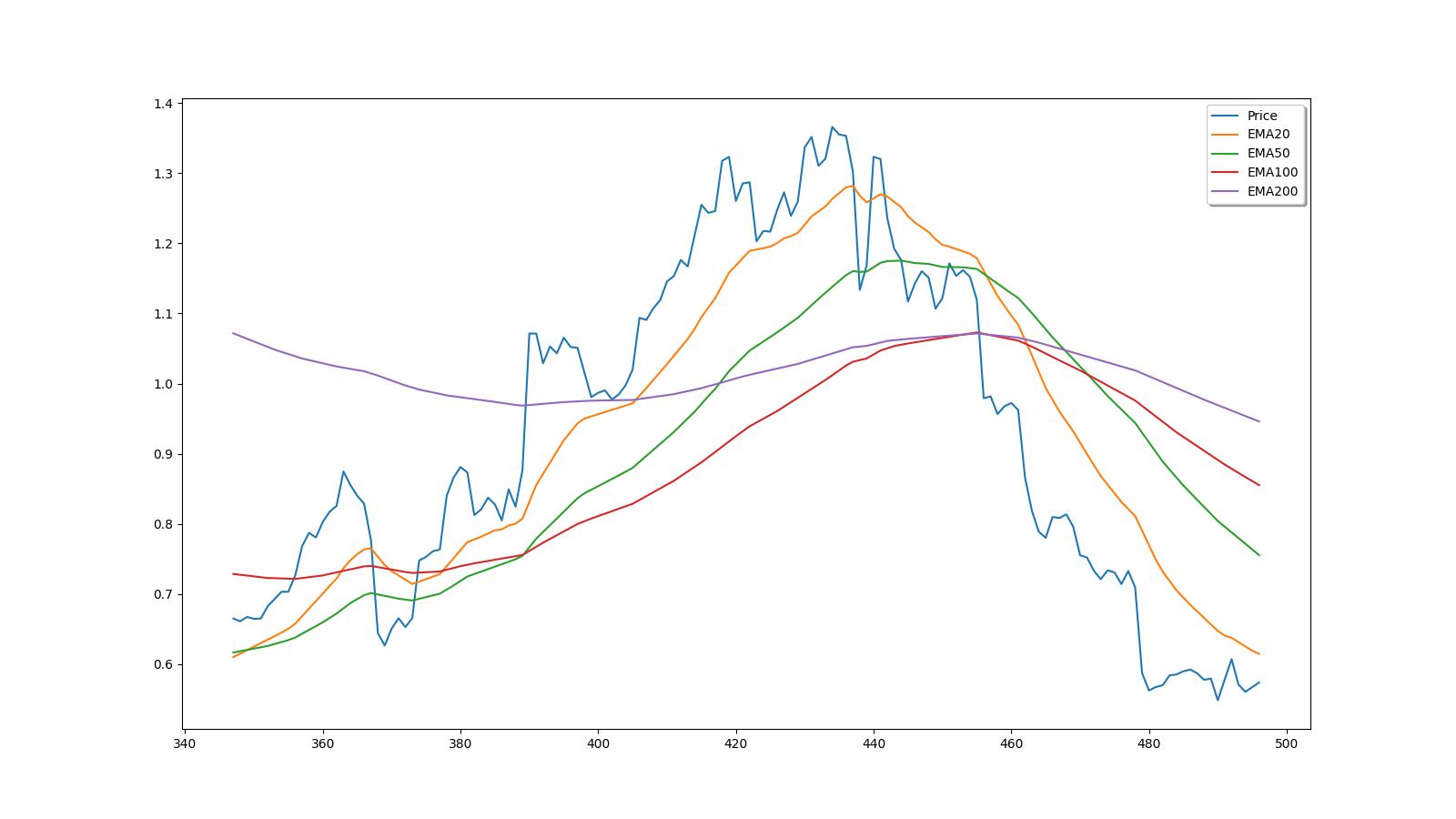 Minter HUB Exponential Moving Averages