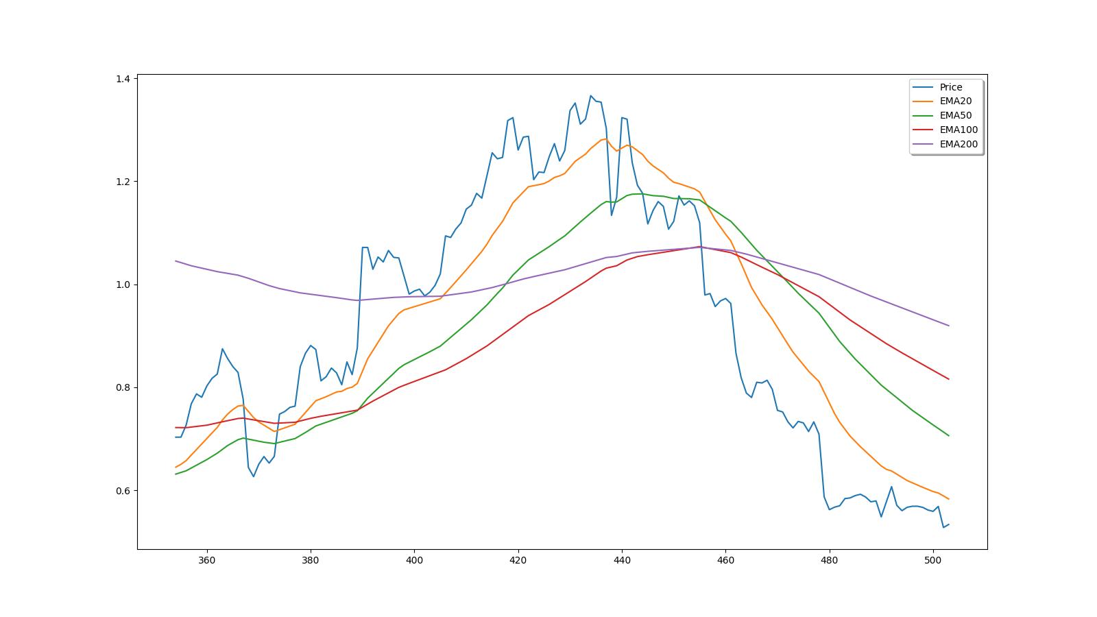 Minter HUB Exponential Moving Averages