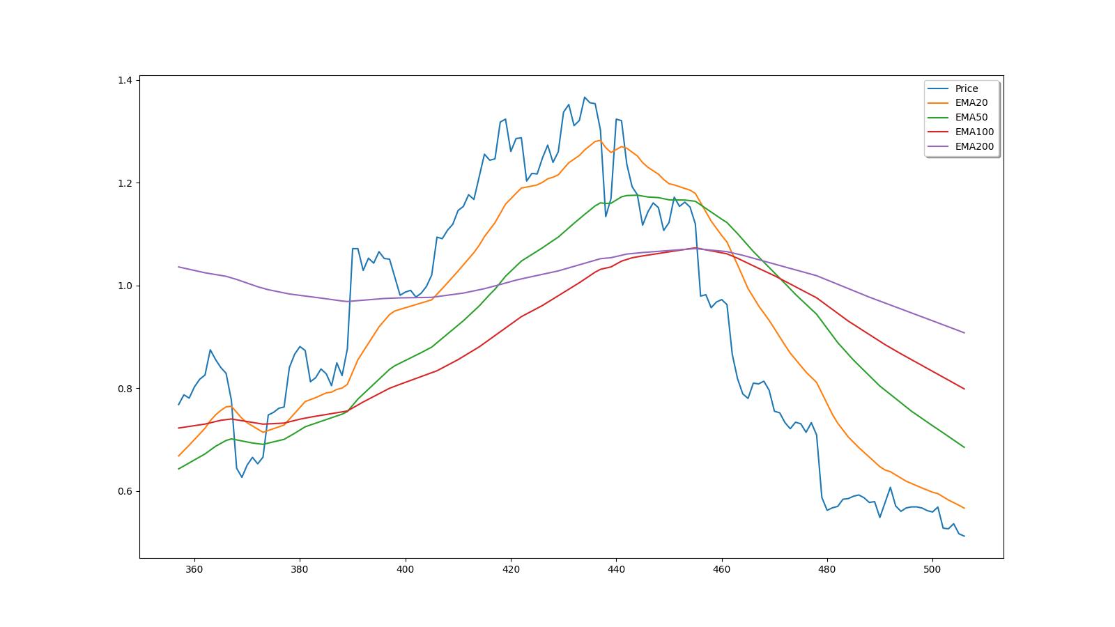 Minter HUB Exponential Moving Averages