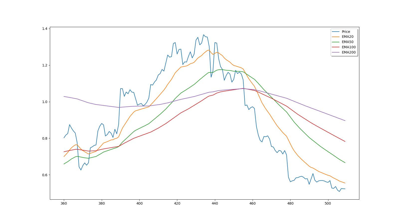 Minter HUB Exponential Moving Averages