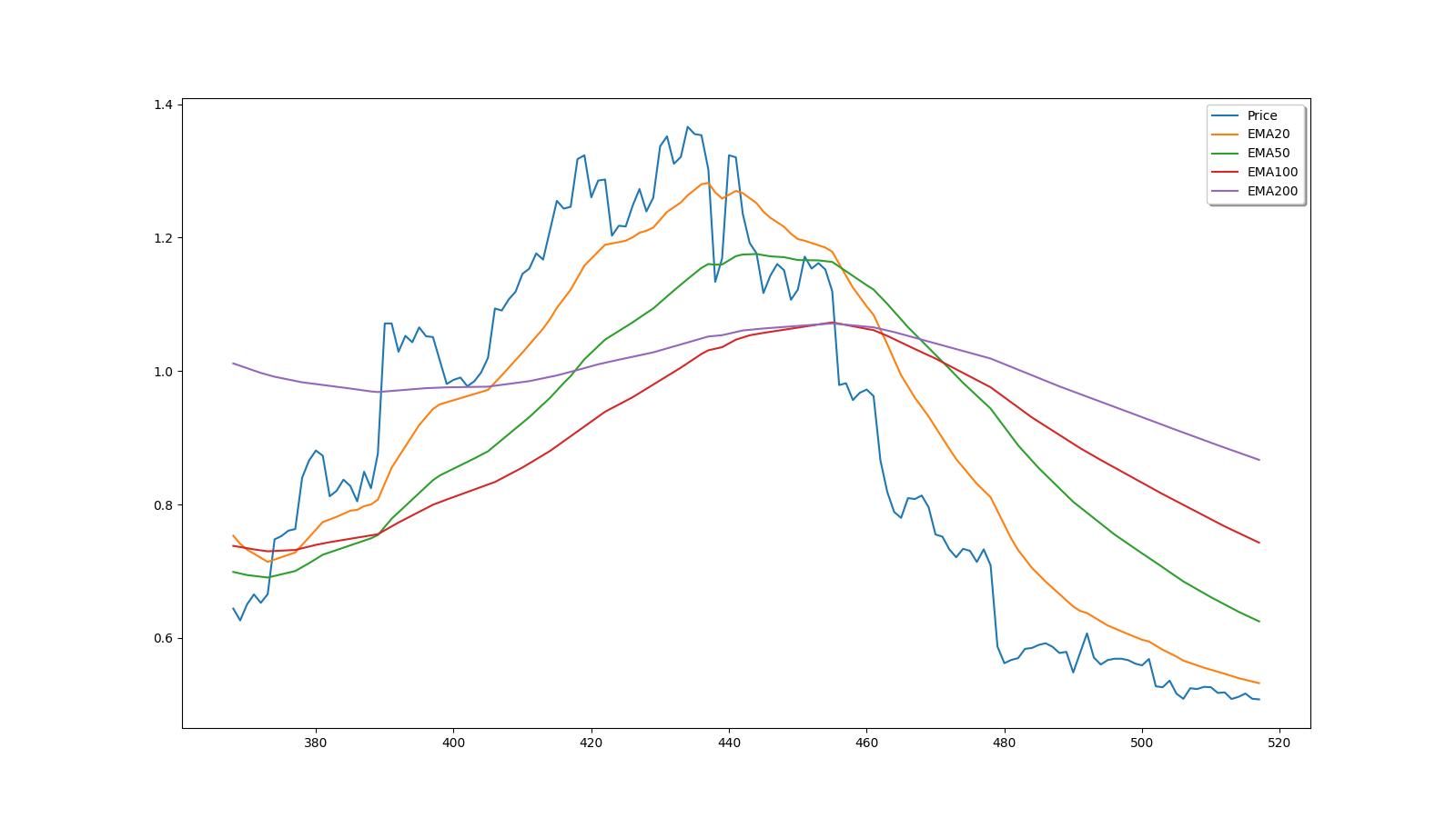 Minter HUB Exponential Moving Averages
