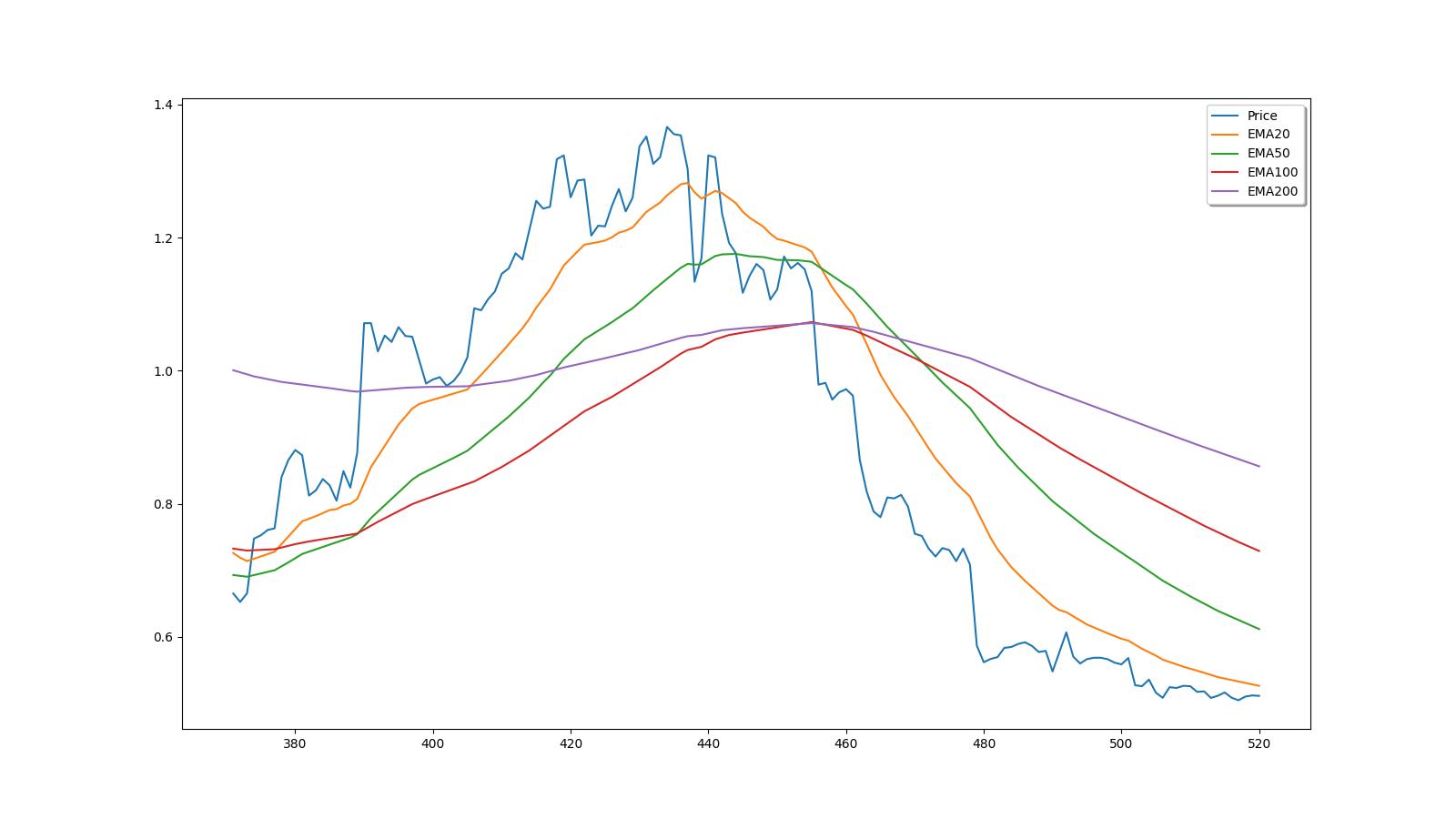 Minter HUB Exponential Moving Averages