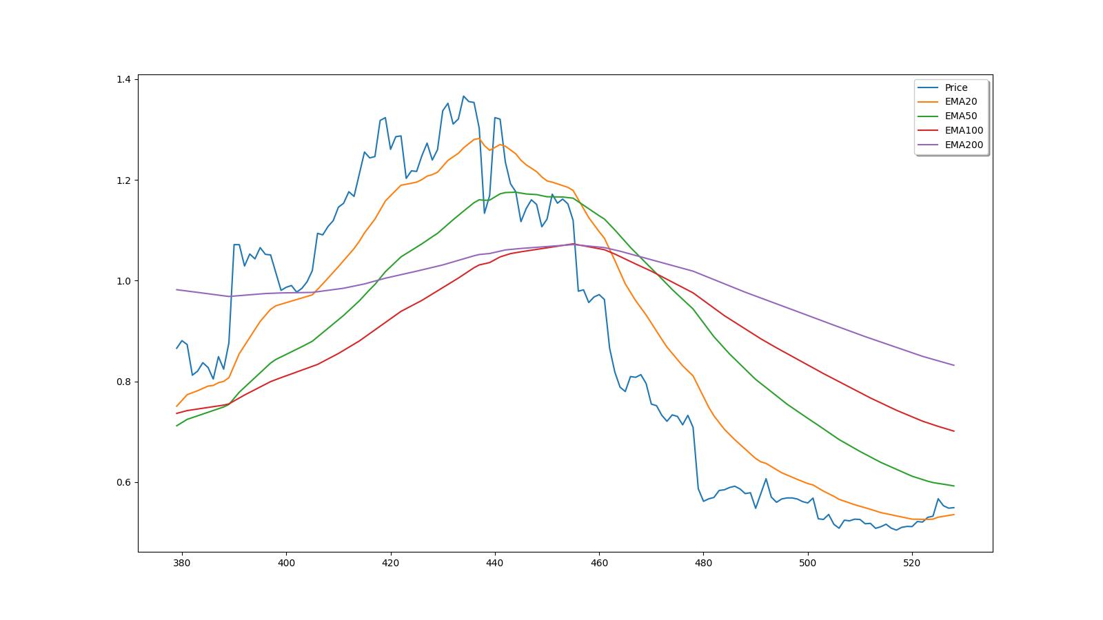 Minter HUB Exponential Moving Averages