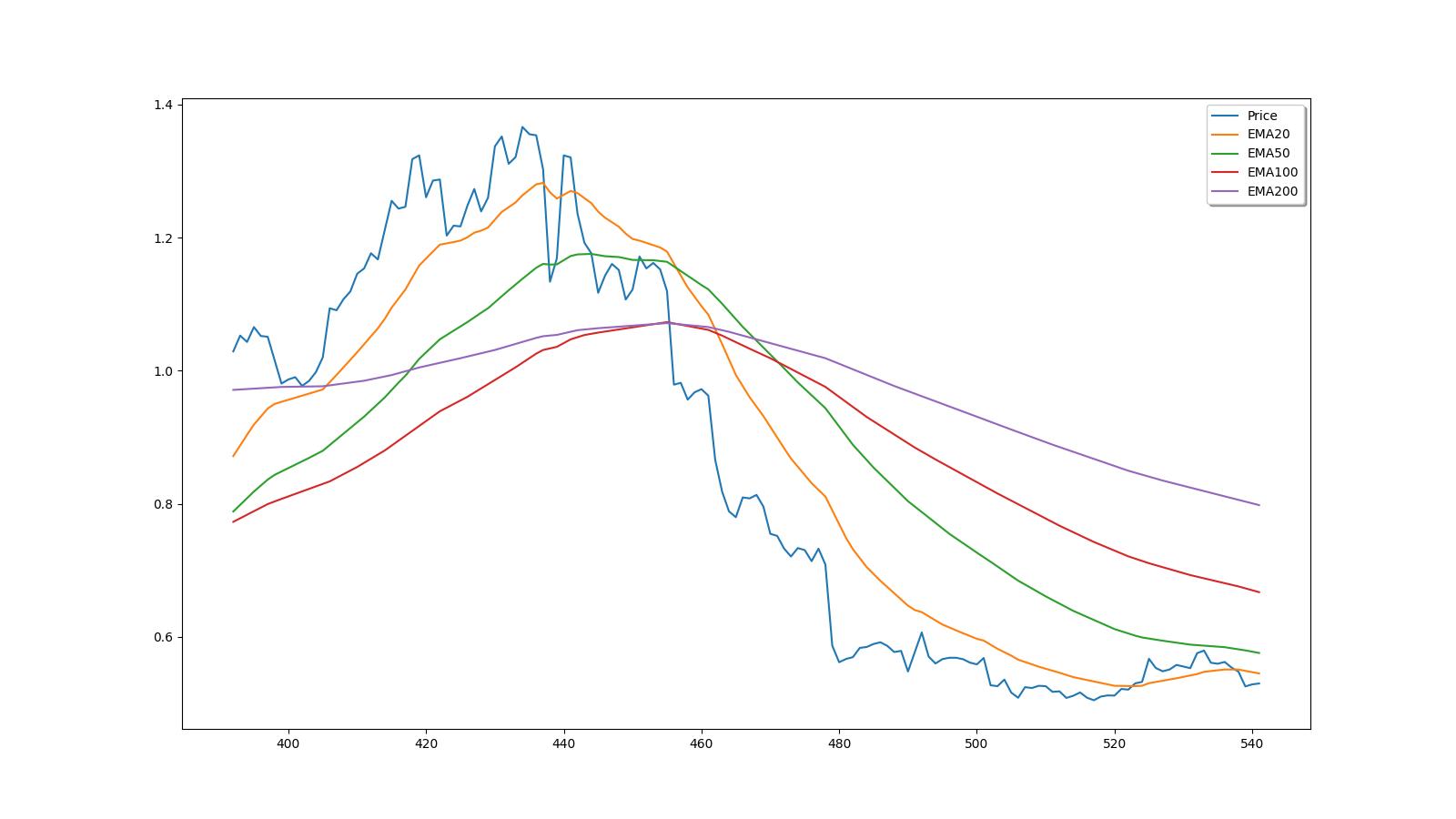 Minter HUB Exponential Moving Averages