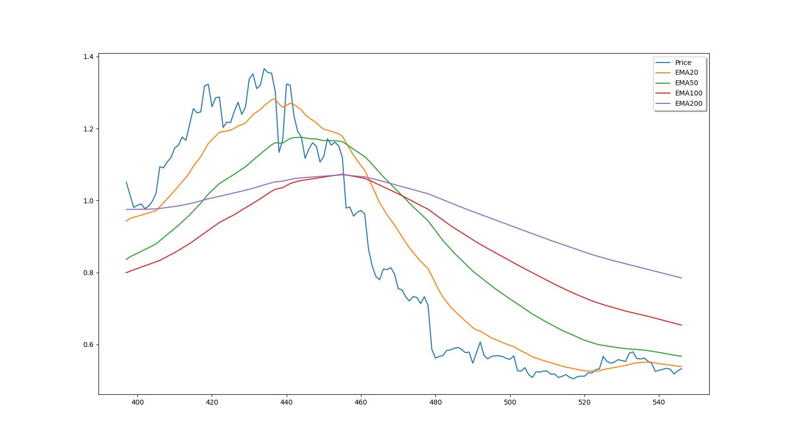 Minter HUB Exponential Moving Averages