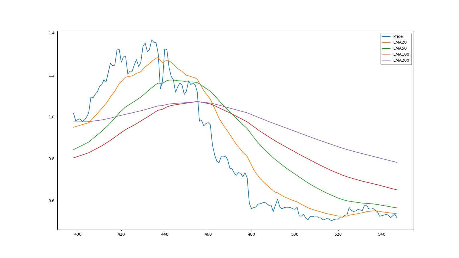 Minter HUB Exponential Moving Averages