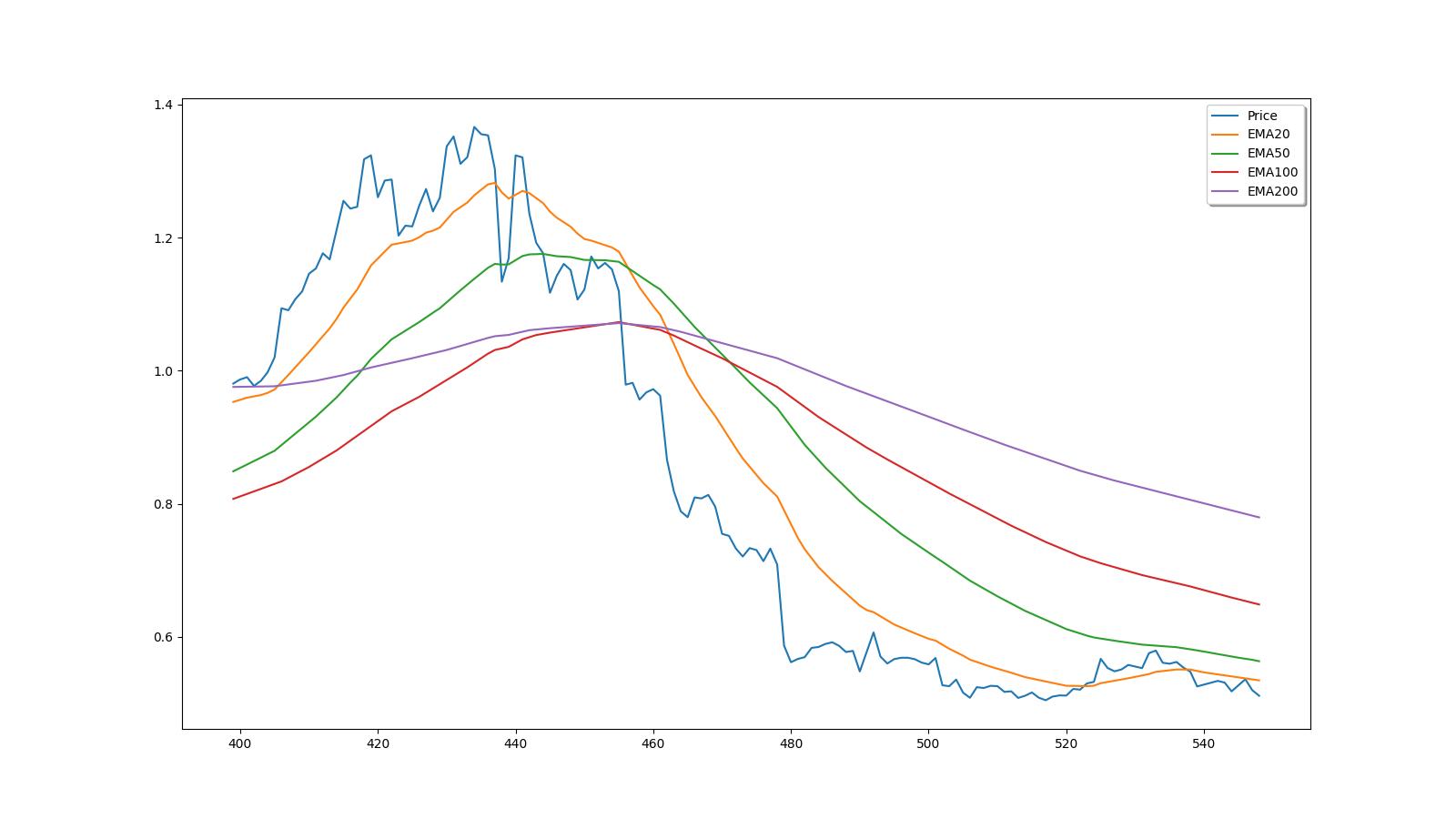 Minter HUB Exponential Moving Averages