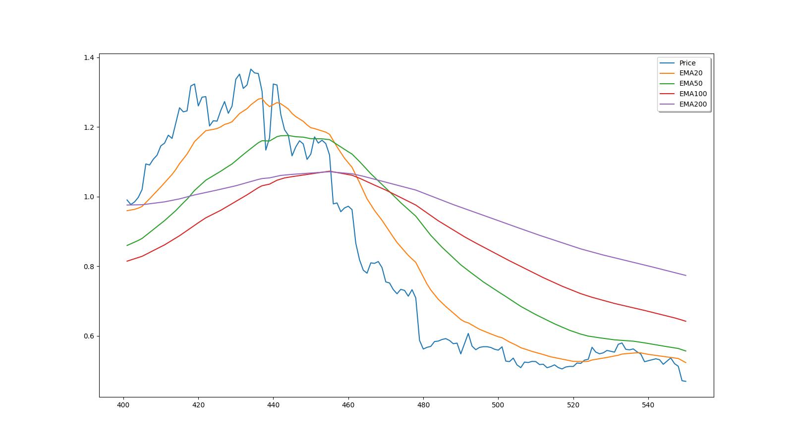 Minter HUB Exponential Moving Averages