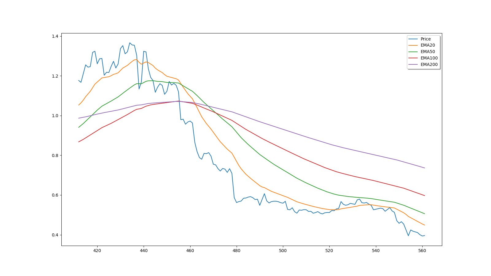 Minter HUB Exponential Moving Averages