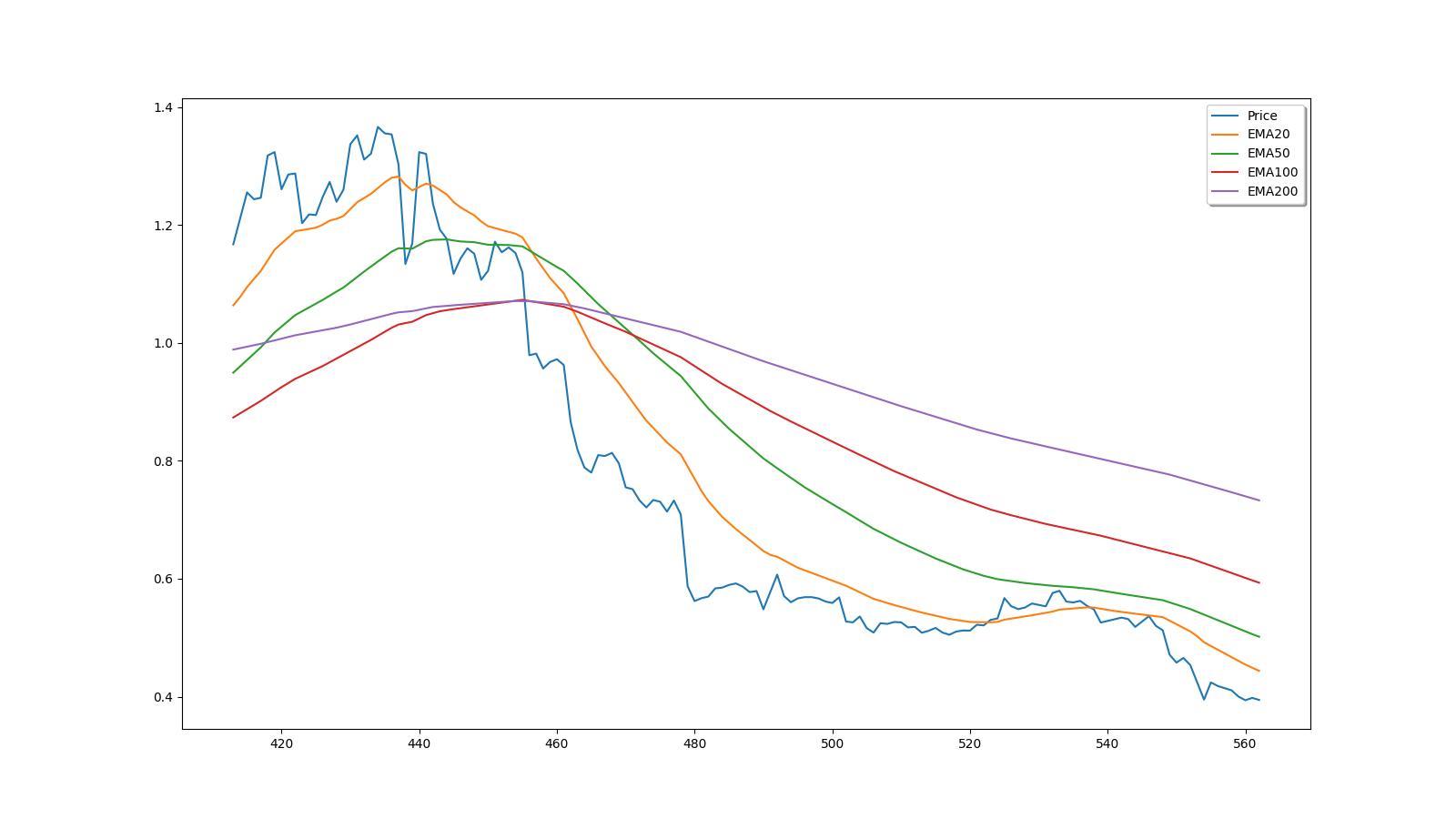 Minter HUB Exponential Moving Averages