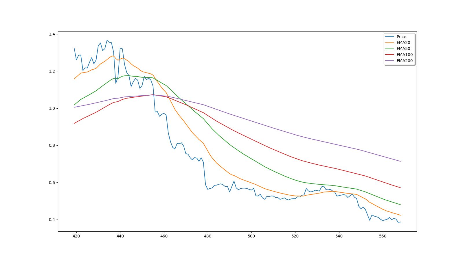 Minter HUB Exponential Moving Averages