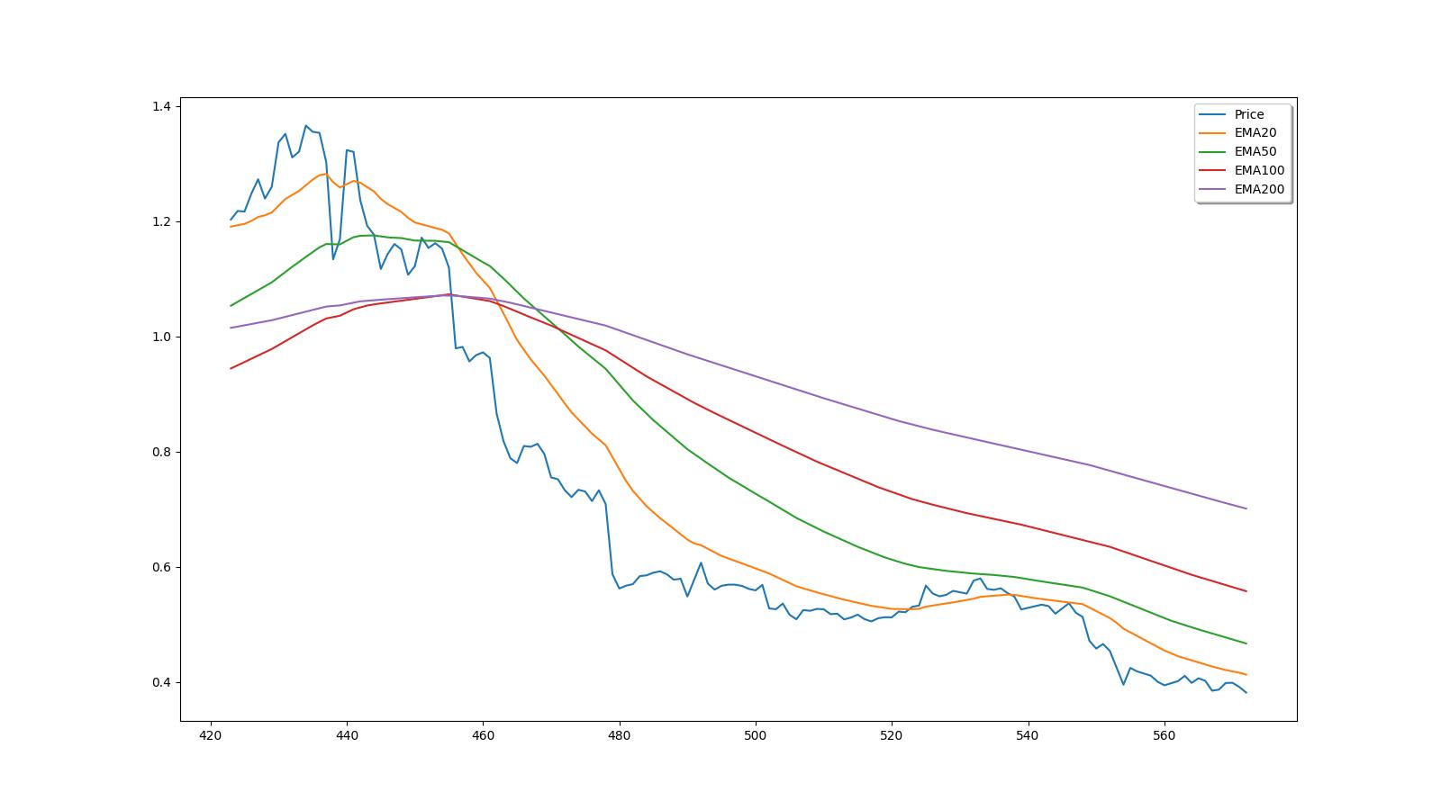 Minter HUB Exponential Moving Averages