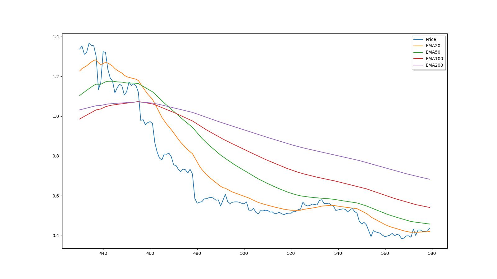 Minter HUB Exponential Moving Averages