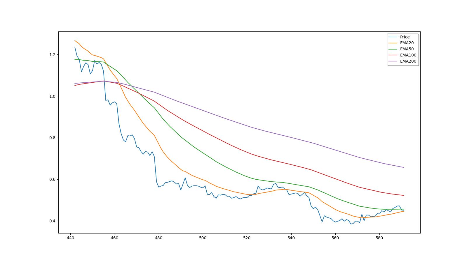 Minter HUB Exponential Moving Averages