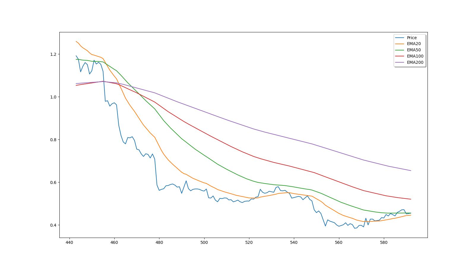 Minter HUB Exponential Moving Averages