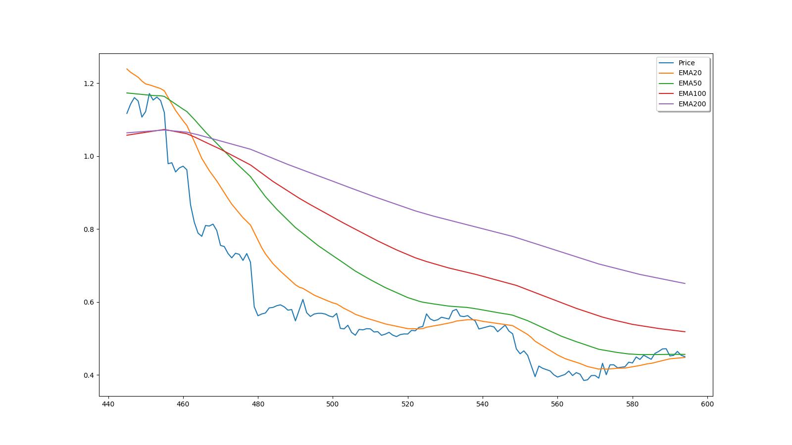 Minter HUB Exponential Moving Averages