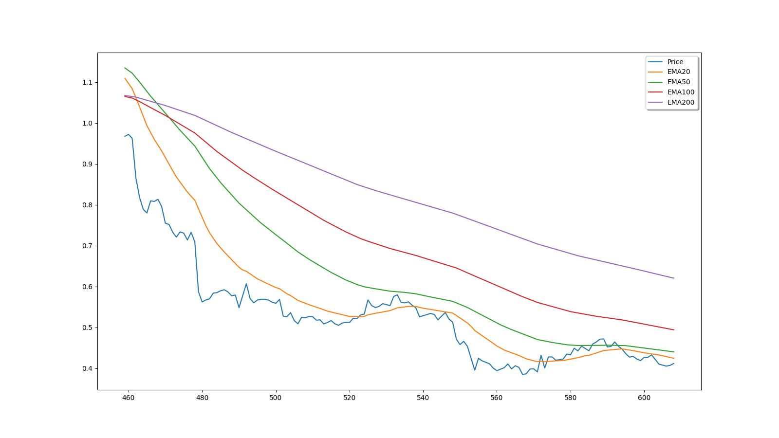 Minter HUB Exponential Moving Averages