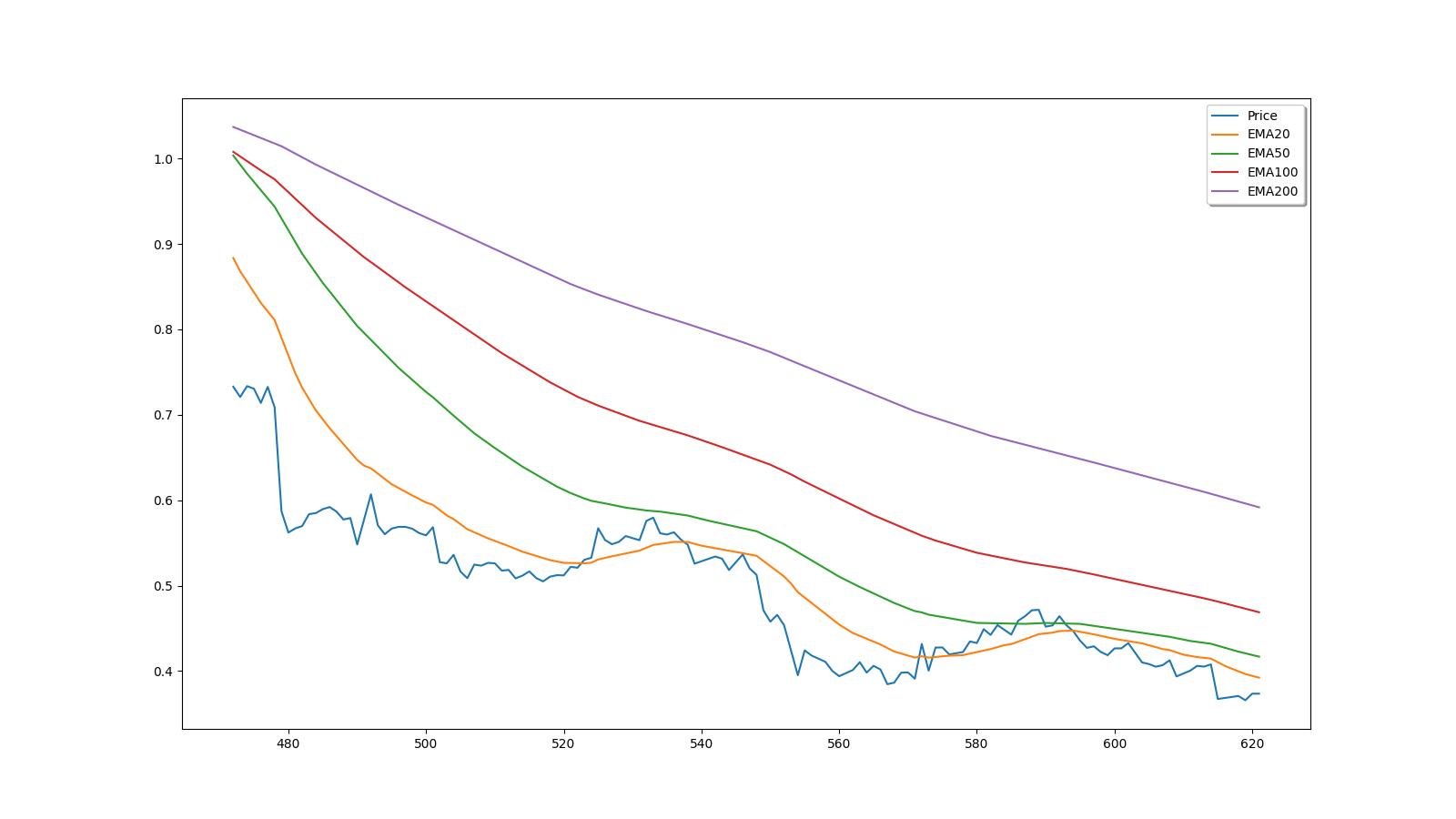 Minter HUB Exponential Moving Averages
