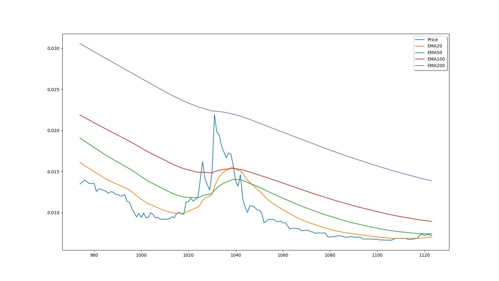 Mintlayer Exponential Moving Averages
