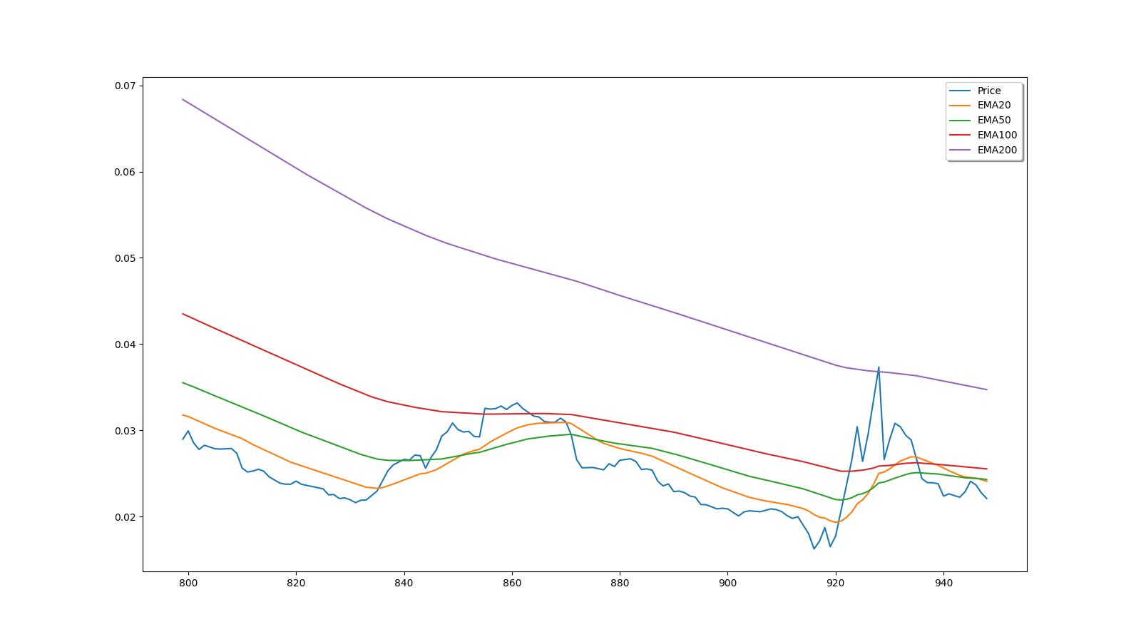 Mintlayer Exponential Moving Averages