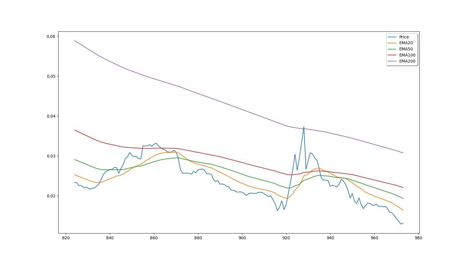 Mintlayer Exponential Moving Averages