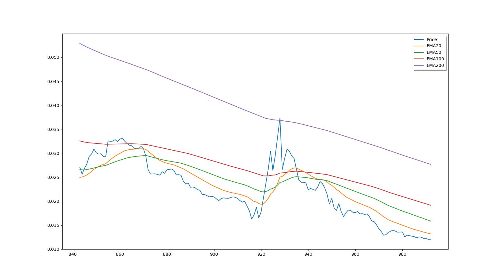 Mintlayer Exponential Moving Averages