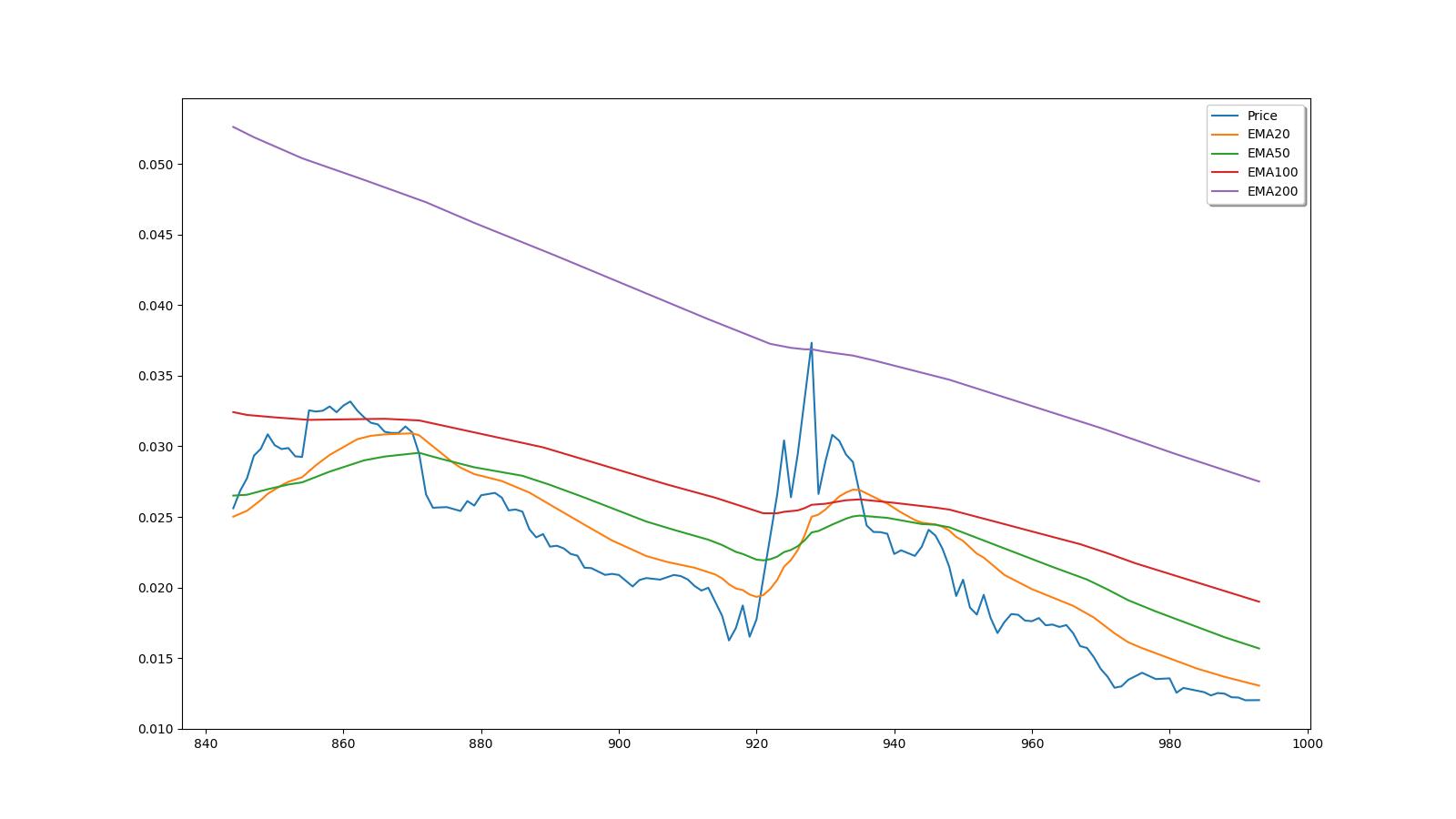 Mintlayer Exponential Moving Averages