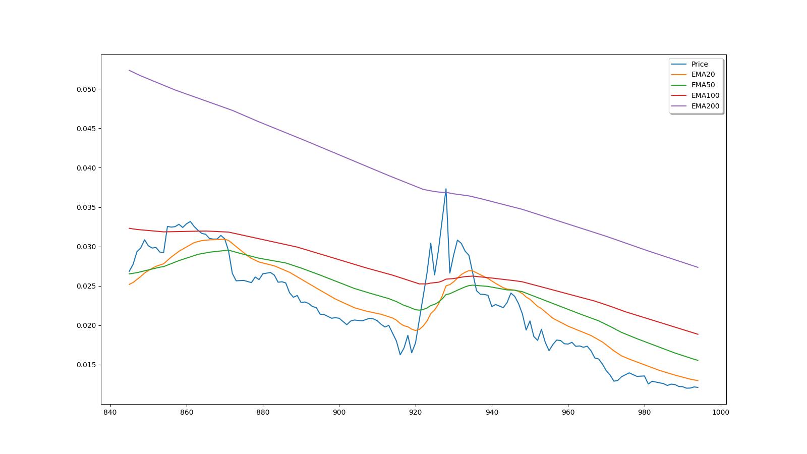 Mintlayer Exponential Moving Averages