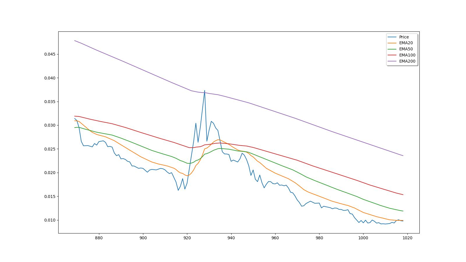 Mintlayer Exponential Moving Averages
