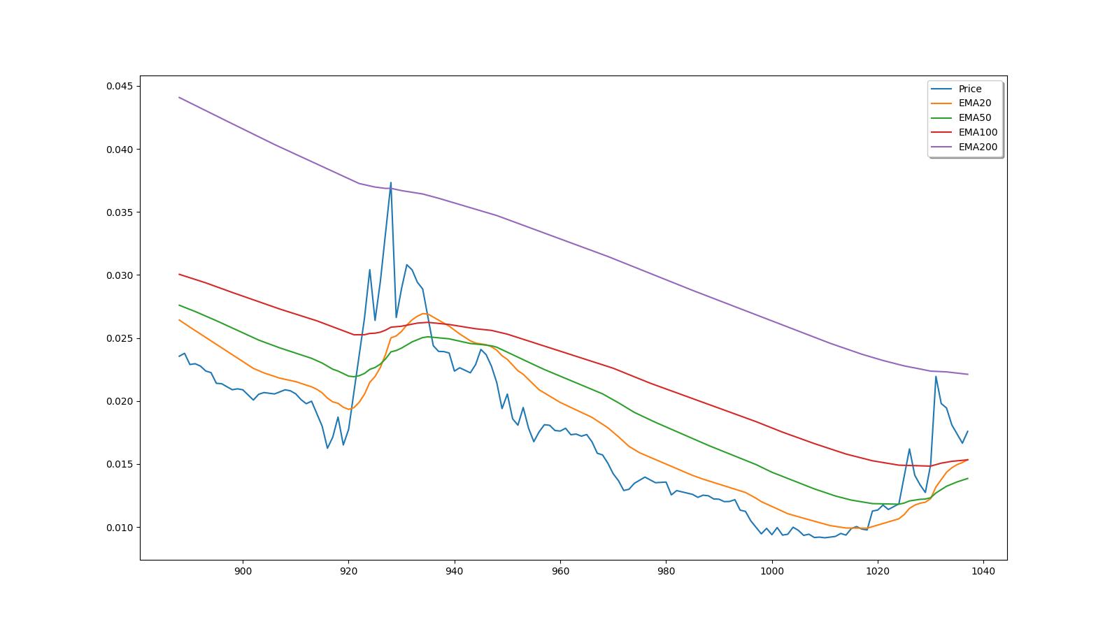 Mintlayer Exponential Moving Averages