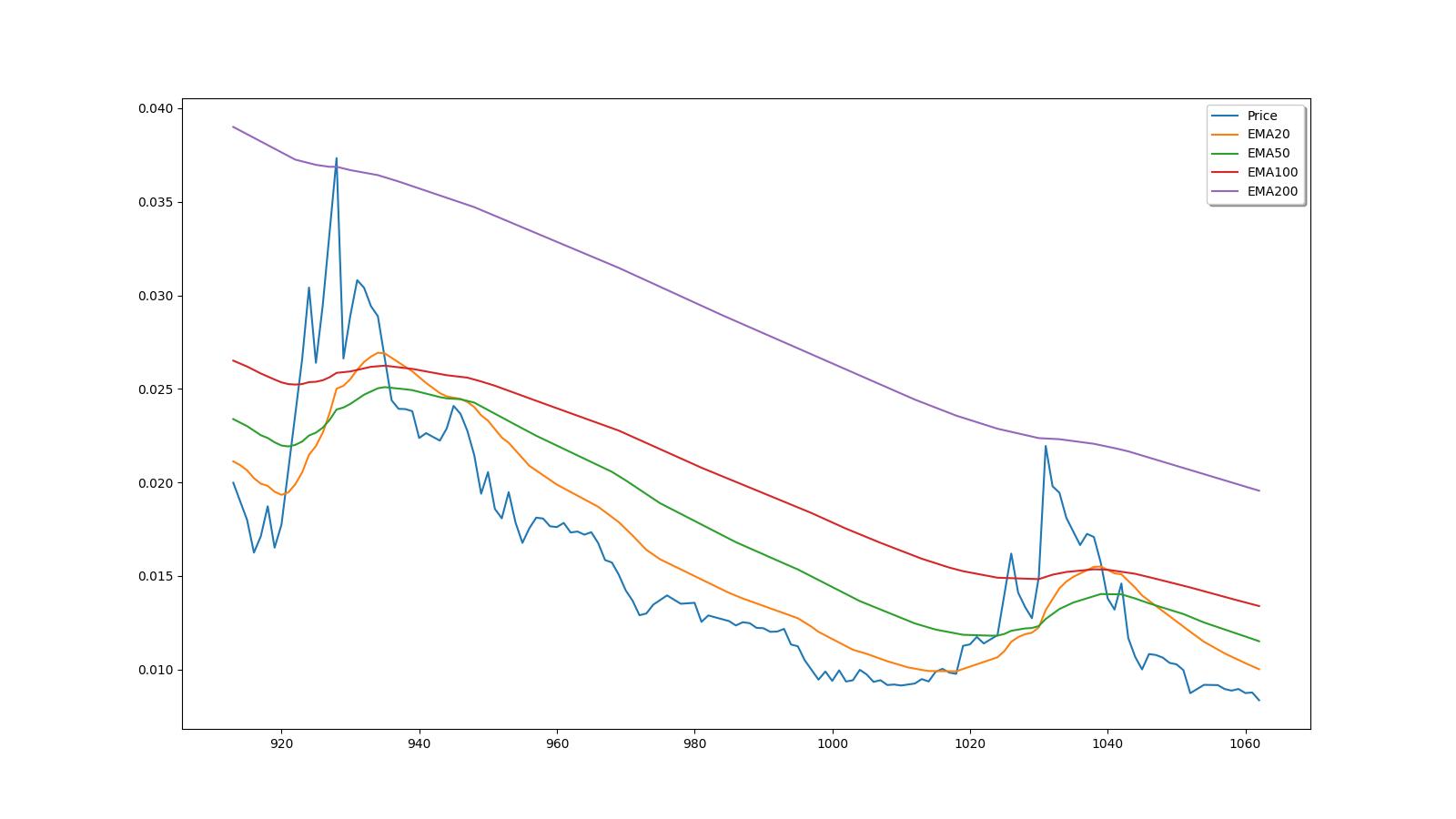 Mintlayer Exponential Moving Averages