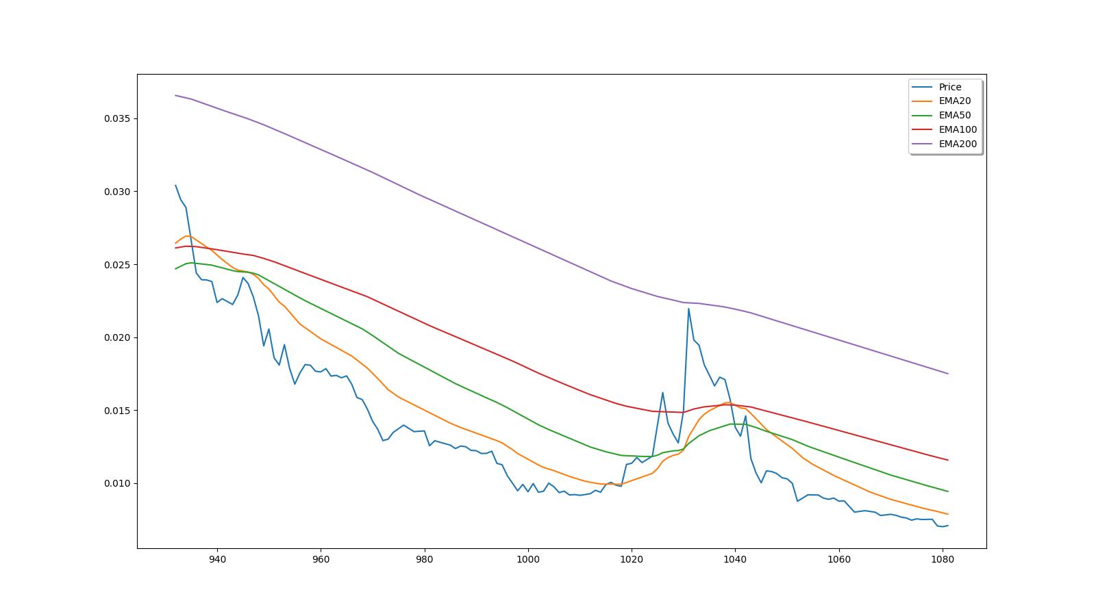 Mintlayer Exponential Moving Averages