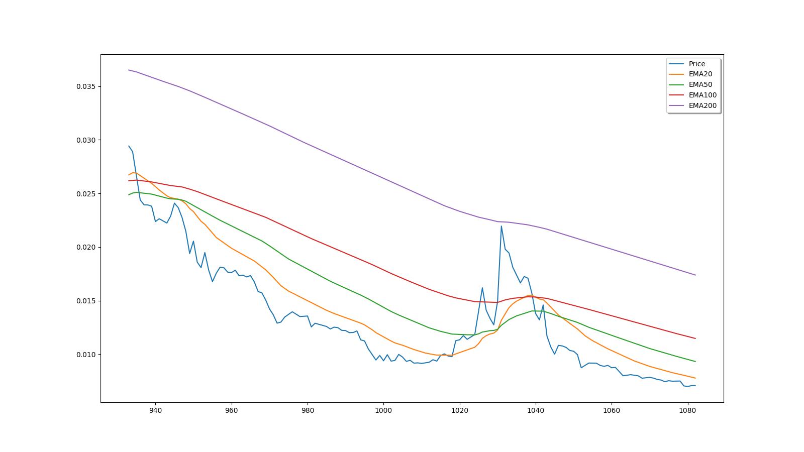 Mintlayer Exponential Moving Averages