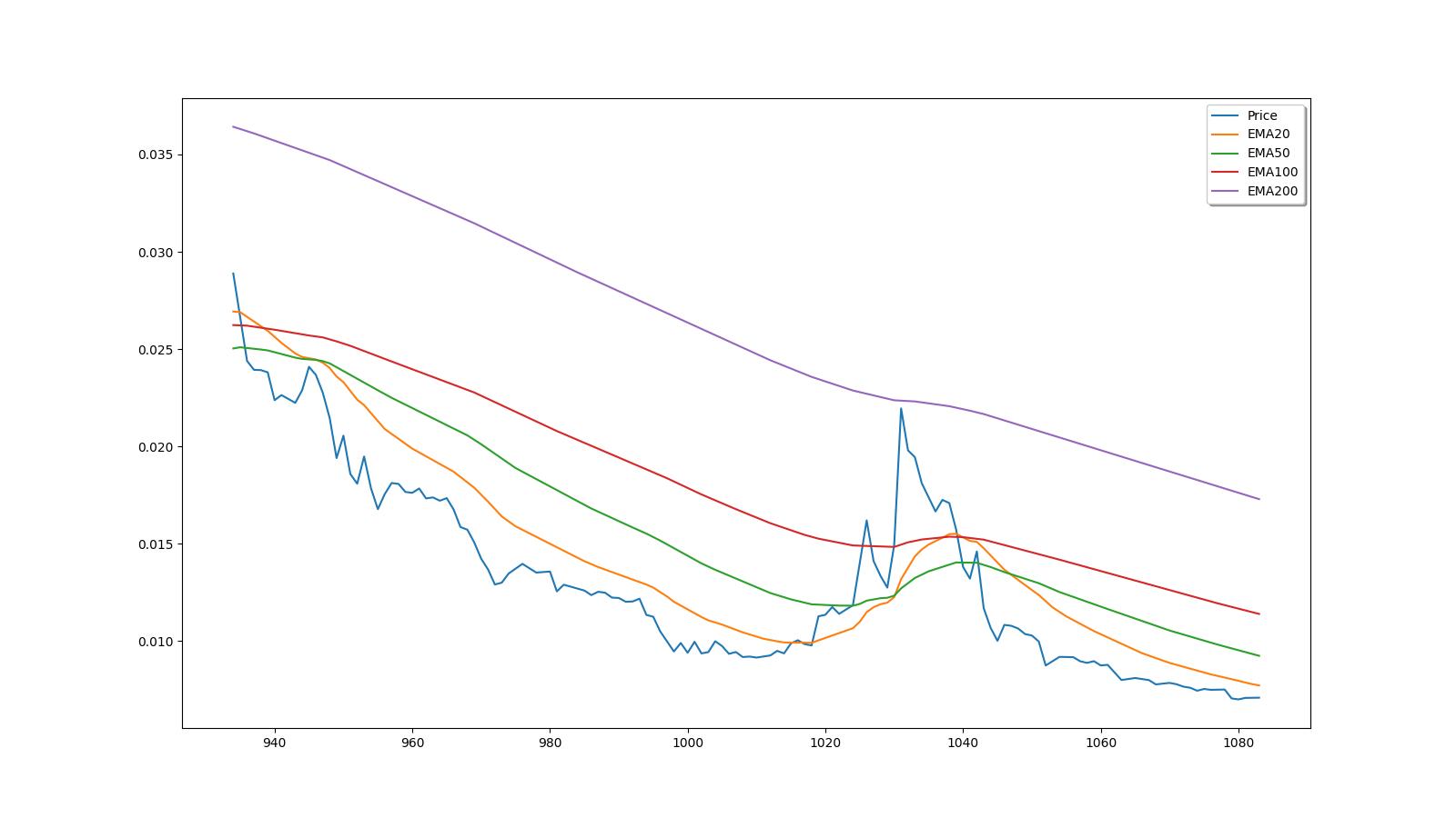 Mintlayer Exponential Moving Averages