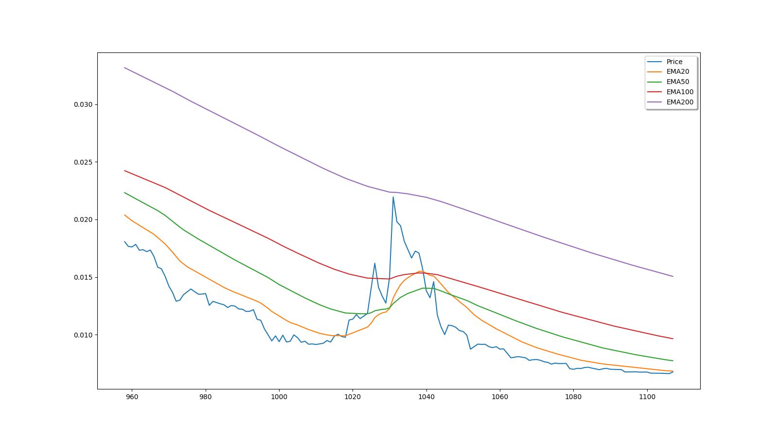 Mintlayer Exponential Moving Averages